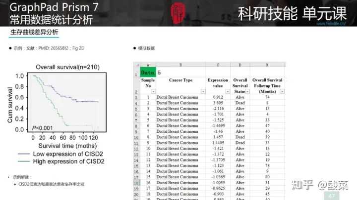 医学统计分析绘图，只用Graphpad prism，和SPSS统计后再Graphpad绘图，有何差别？ - 知乎