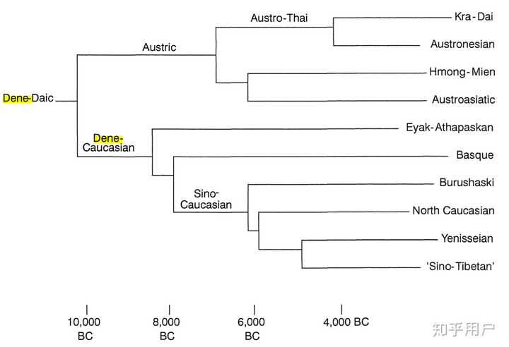 德内傣语系(Dene-daic languages) 假说目前在主流学术界的认可程度如何？ - 知乎