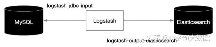 elasticsearch如何结合mysql一起使用？ - 知乎