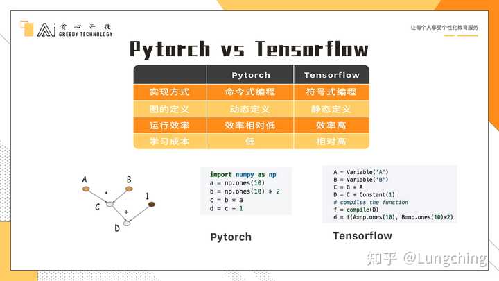 Pytorch 与 Tensorflow 相比有哪些优缺点？ 知乎