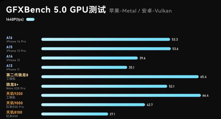 如何看待卢伟冰称：第二代骁龙 8 的 GPU 大幅度超越 A16 ，错过首发不重要？ - 知乎
