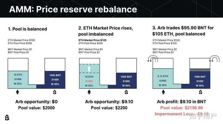 你知道最近流行的AMM（自动做市商）是啥不？ - 知乎