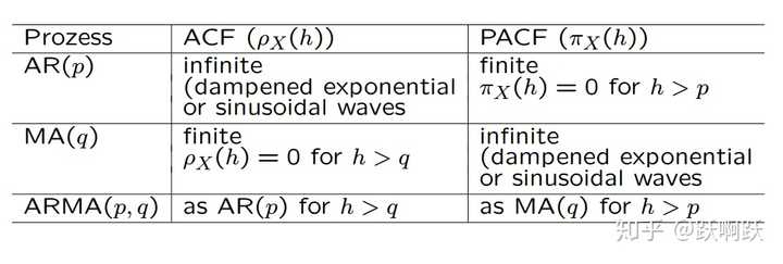 计量经济学中，ACF和PACF函数有什么区别？ - 知乎
