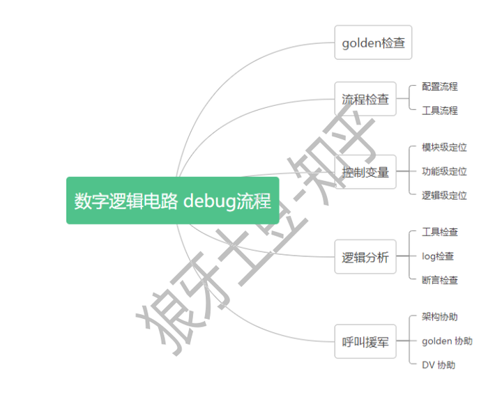 verilog如何高效debug? - 知乎