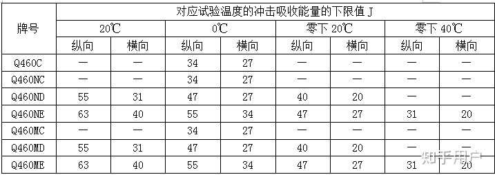 Q460C 钢板是什么材质？有哪些用途？ - 知乎