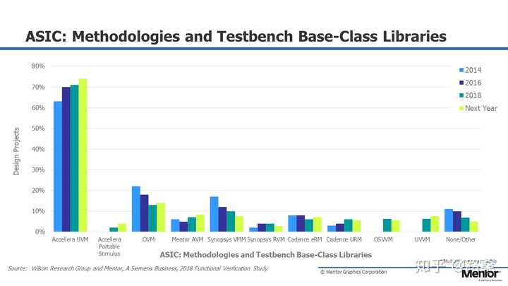 什么场合下会用到systemverilog？ - 知乎