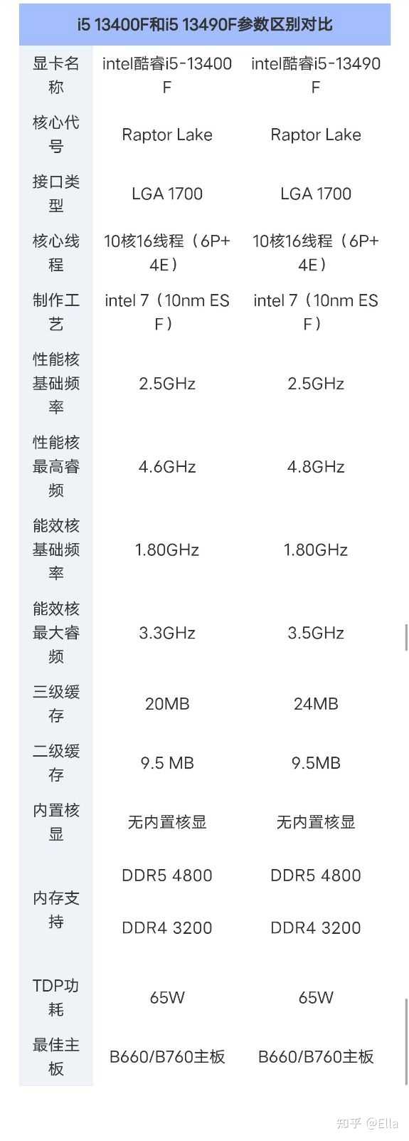13400f+4060还是13490+4060 请各路神仙推荐一下 第一次配电脑? - 知乎