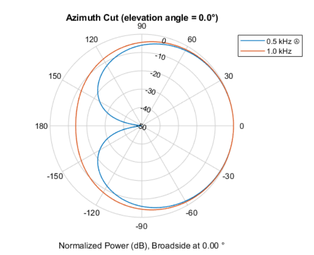 如何利用matlab进行均匀线性阵列的仿真? - 知乎