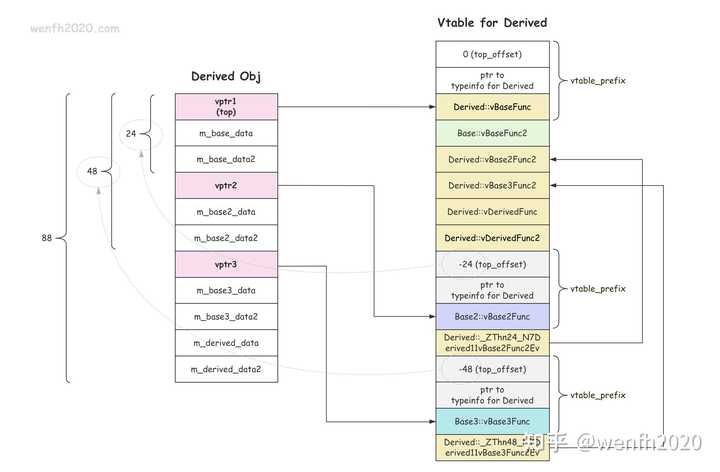 c++ 多态的实现原理是什么？ - 知乎
