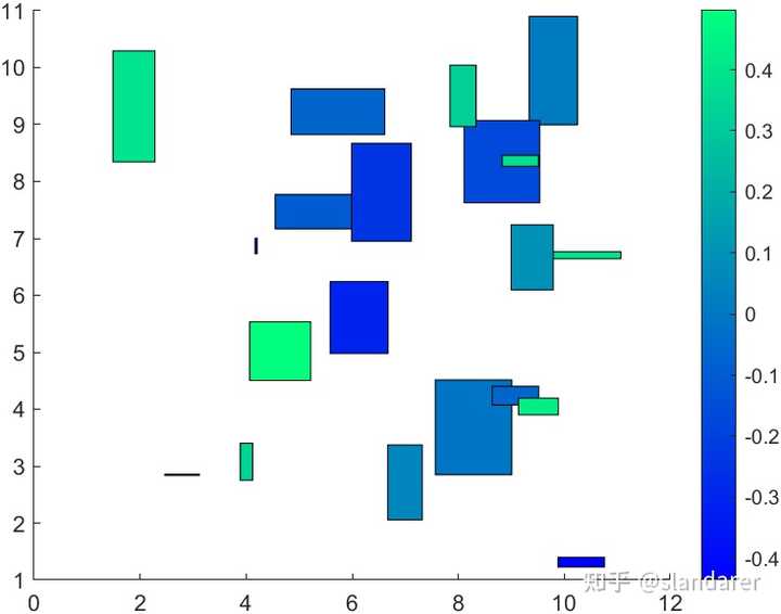 用matlab怎么绘制不同的矩形形状，并用不同颜色填充代表不同的强度值？ - 知乎