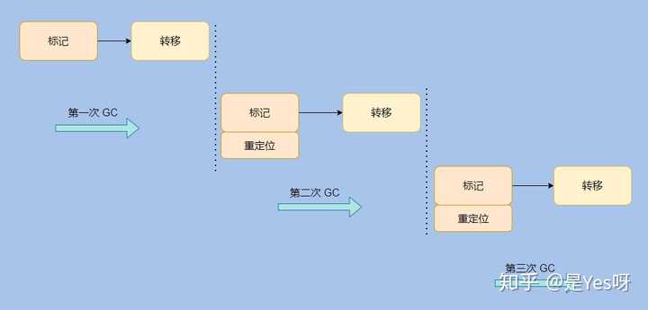 ZGC 原理是什么，它为什么能做到低延时？ - 知乎