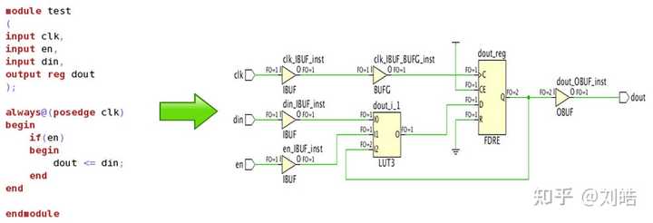 怎样充分利用Xilinx FPGA资源？ - 知乎