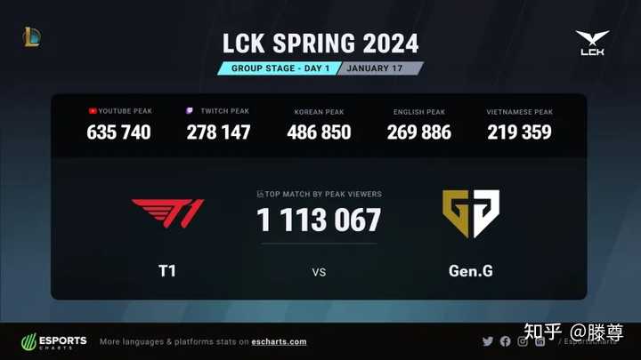 如何评价2024LPL春季赛开赛首日热度，LPL真的要凉了吗？ - 知乎