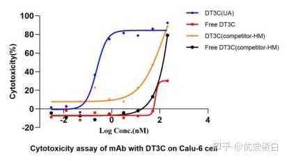 如何对ADC药物进行体外稳定性研究？ - 知乎
