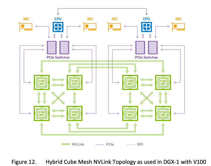 为什么NVlink能够实现比PCIe更高的传输带宽？ - 知乎
