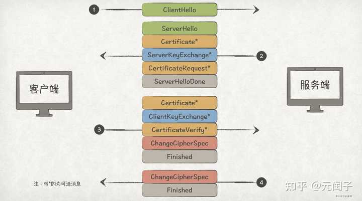 如何快速弄懂 SSL/TLS 协议？ - 知乎