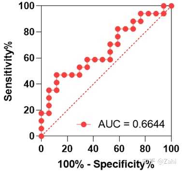 在graphpad prism中怎么做2或3个指标联合的ROC曲线？ - 知乎