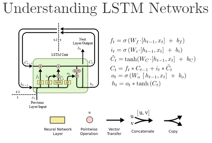 LSTM模型到底有什么用啊？ - 知乎