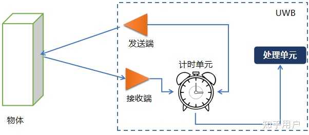 UWB技术在汽车电子 车联网的应用和趋势怎么样？ - 知乎