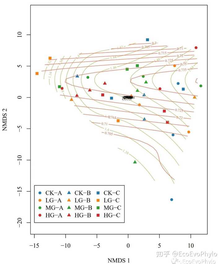 家人们求会做NMDS分析的大佬。? - 知乎