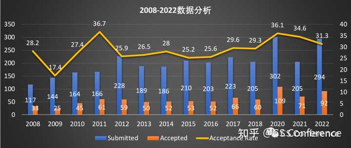 OOPSLA 2022有什么值得关注的论文？ - 知乎