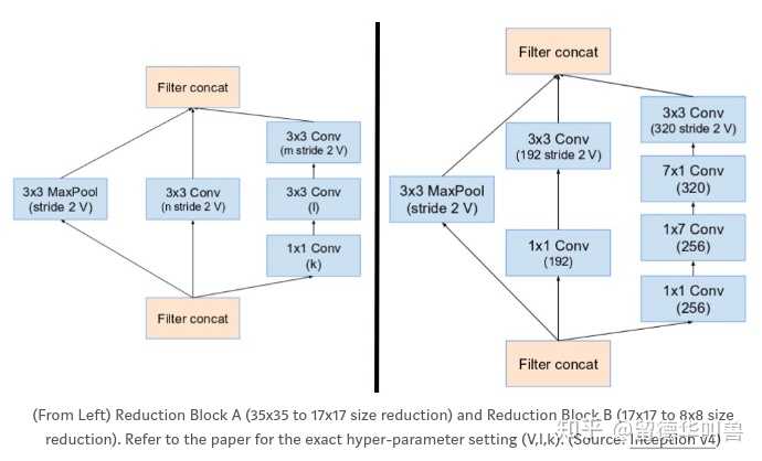 如何解析深度学习 Inception 从 v1 到 v4 的演化？ - 知乎
