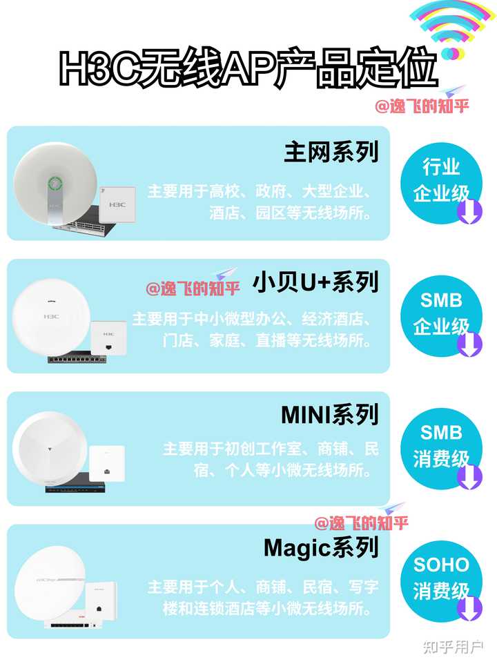 家用ac+ap组网，华三(h3c)mini系列(企业级)和H系列(家用)该如何选择？ - 知乎