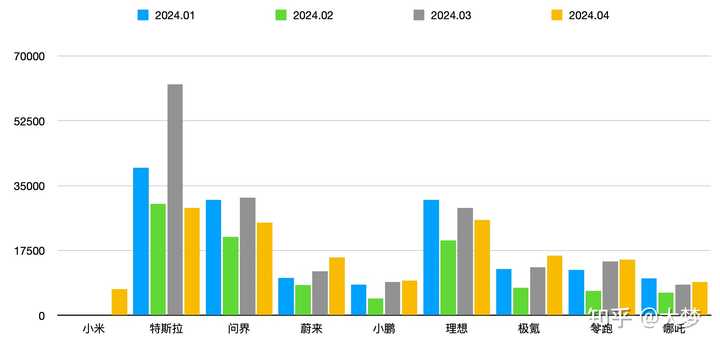 如何看待小米汽车（SU7）4月第4周交付1670辆，连续两周销量下滑？ - 知乎