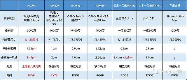 索尼imx系列的传感器排名如何? - 知乎