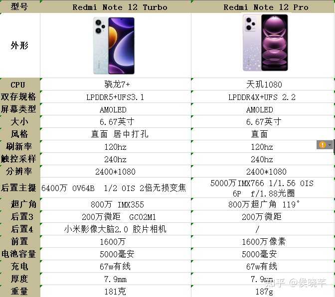 红米note12turbo和12Pro参数对比，各个的优缺点？ - 知乎