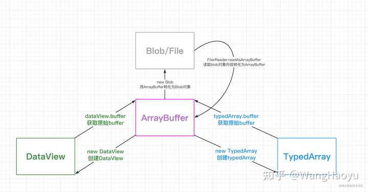 JS 中的 typedArray, ArrayBuffer 和 DataView怎么分清楚？ - 知乎