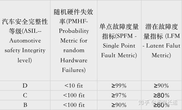功能安全里ASIL分解的数学原理是什么?_? - 知乎