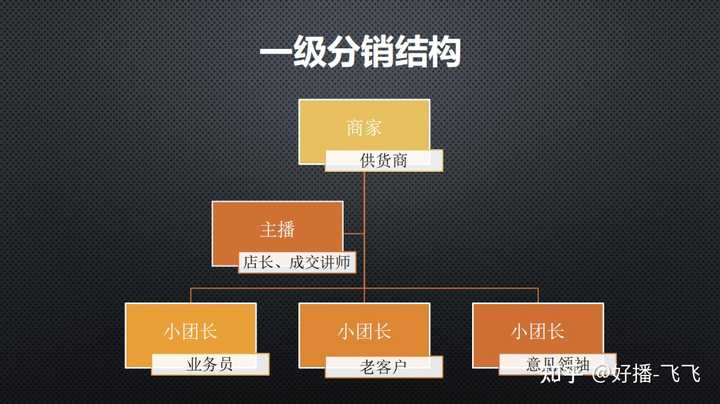 什么是S2B2C模式的精髓 为什么要说S2b2c是比较好的商业模式? - 知乎