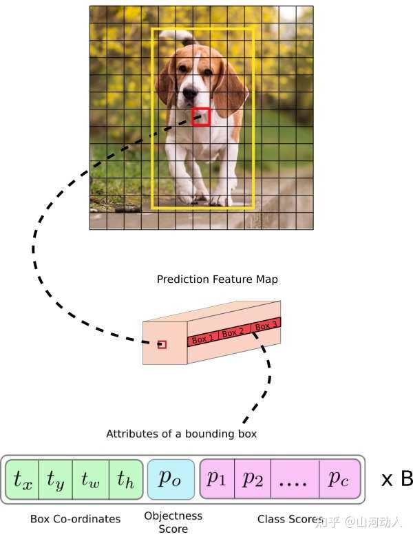 yolo 原理与实现方法是什么？ - 知乎