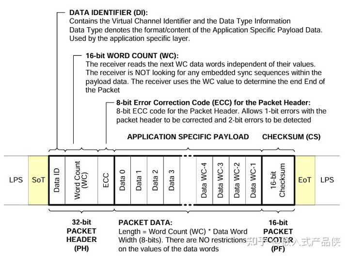 如何解析 MIPI 的 CSI DSI 接口？ - 知乎