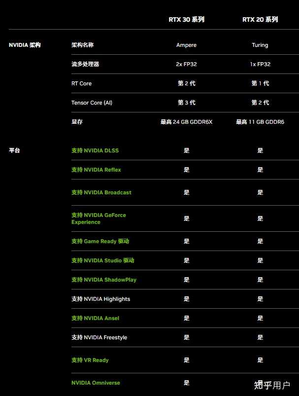 RTX 30 系列显卡与 RTX 20 系列显卡的区别是什么？ - 知乎