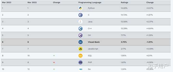 Java会不会过时或者被其他语言取代？Java真的要凉了吗？ - 知乎