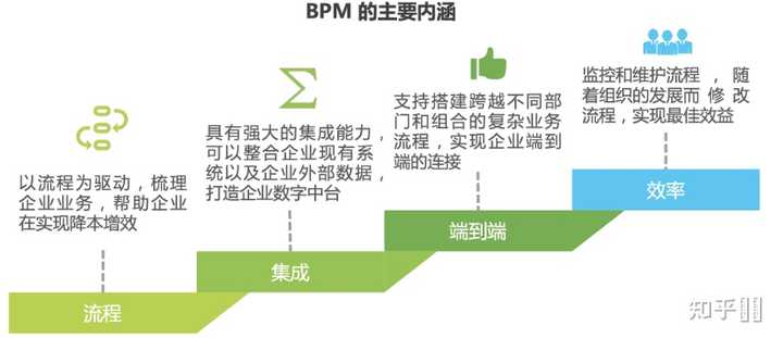 BPM是什么？它能为单位做哪些事? - 知乎