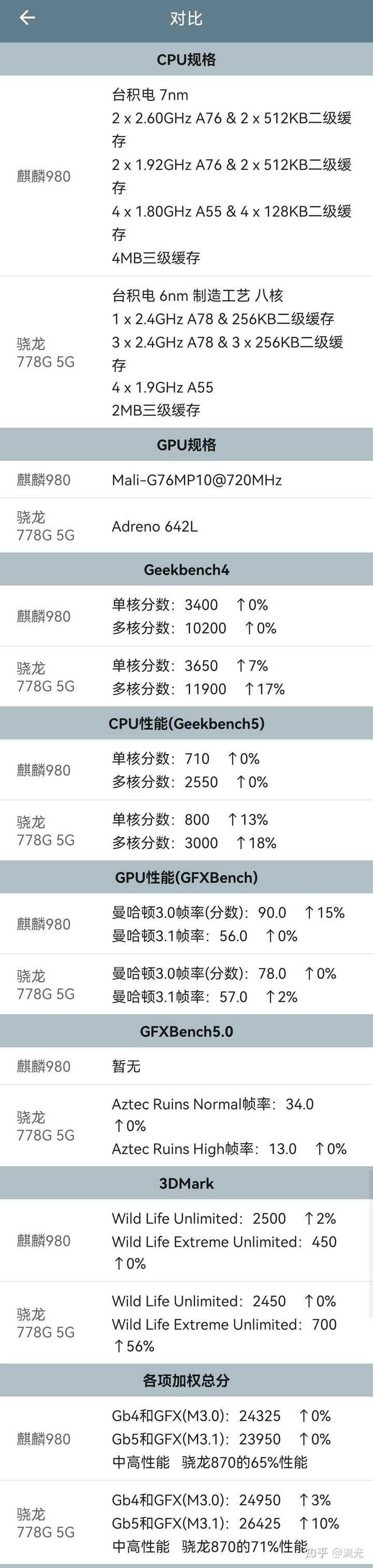 高通骁龙778G Plus和麒麟980比哪个好？ - 知乎