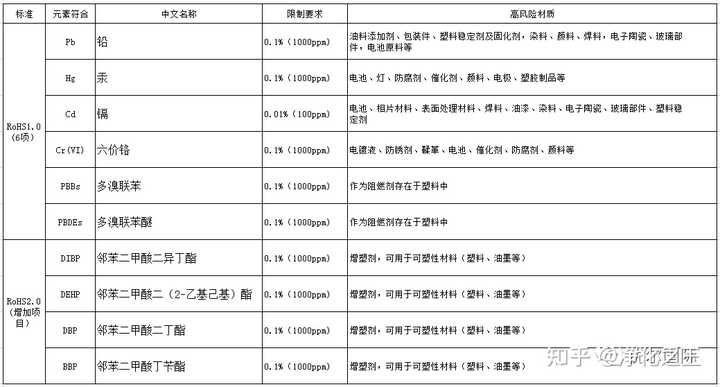 什么是ROHS检测？ROHS检测的标准是什么？ - 知乎