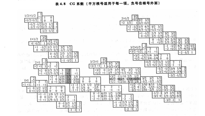 CG系数的表格是怎么构成的？怎么查表？ - 知乎