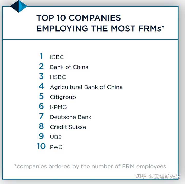 FRM的含金量到底有多少？ - 知乎