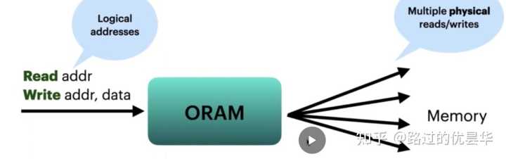 什么是oblivious RAM？ - 知乎