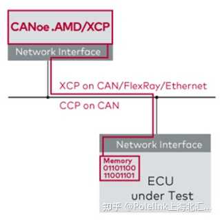 如何使用CANoe实现对xcp监控报文的解析? - 知乎