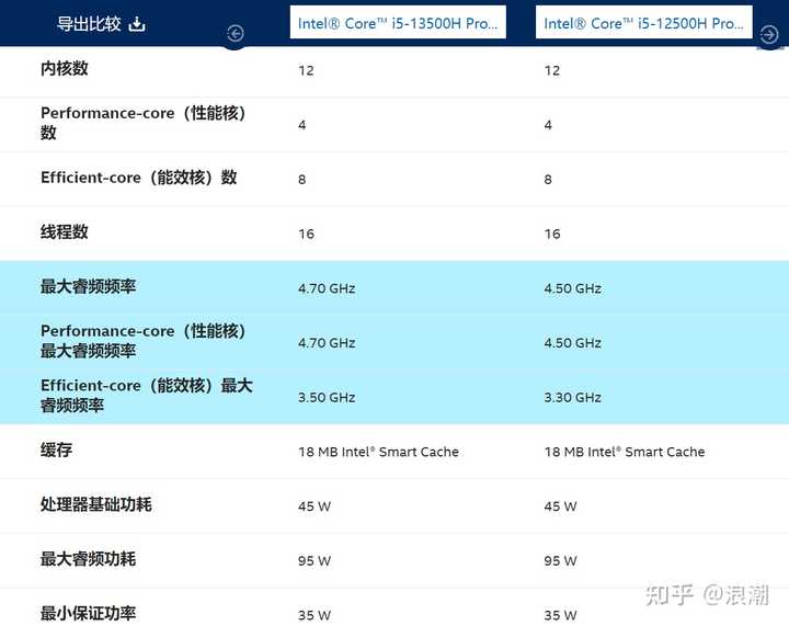 i5 13500H怎么样，比上一代i5 12500H提升很多吗？ - 知乎