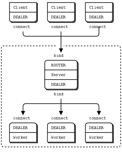 ZMQ（或 0MQ、ZeroMQ）都有哪些使用场景？ - 知乎