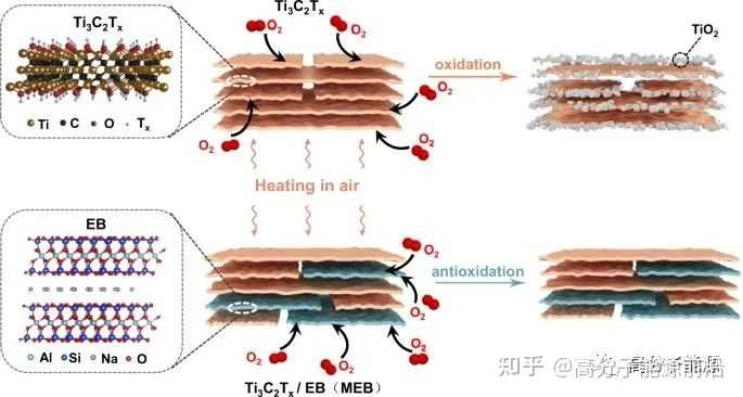 MXene和SnO2都带负电,SnO2纳米颗粒加入MXene溶液，是怎么附着在MXene表面上的？ - 知乎