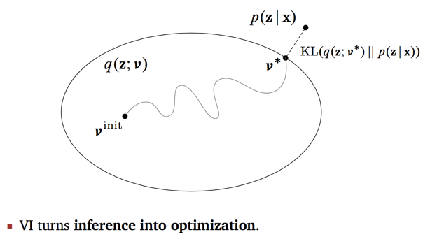 如何简单易懂地理解变分推断(variational inference)？ - 知乎