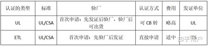 美国 ETL 认证和 UL 认证的区别是什么？ - 知乎