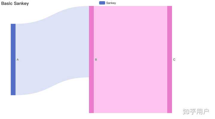 如何使用Python的Pyecharts制作漂亮的Sankey 桑基图？ - 知乎